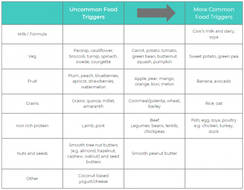 Diagnosis and Dietary Management of FPIES | MyNutriWeb